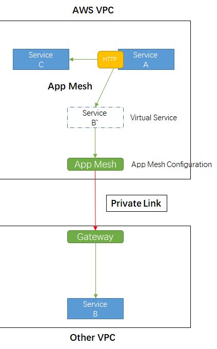 Feature Request How To Complete Cross Vpc Access Through App Mesh · Issue 386 · Awsaws App