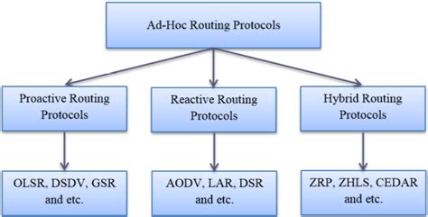 The Categories Of Routing Protocols Download Scientific Diagram