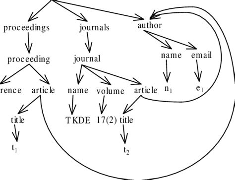 An Example Of Graph Structured XML Download Scientific Diagram