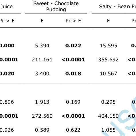 3 Way Anova Mixed Model With Repeated Measures Effects Of Prop Status Download Table
