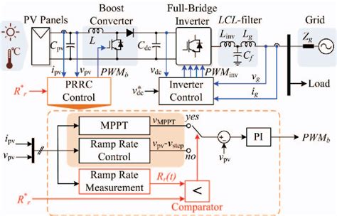 Figure 2 From A Cost Effective Power Ramp Rate Control Strategy For