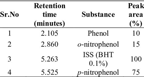 Retention Time And Peak Area With GC Capillary Column Using Download Scientific