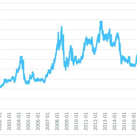Historical Price Trend Chart Of Cbot Soybean Futures Download