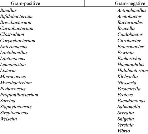 Bacteriocin Producing Bacteria Jack Et Al 1995 Montville Et Al 1995 Download Table