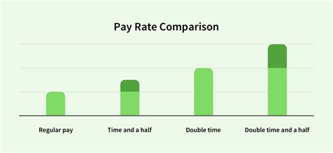 Double Time Vs Overtime Vs Time And A Half Key Differences Explained When I Work