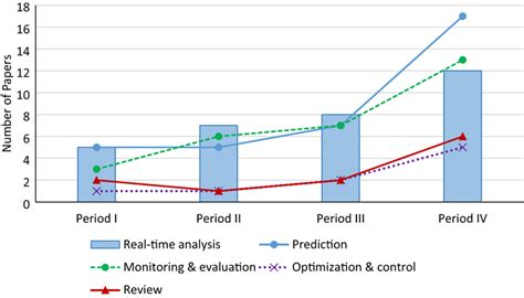 Trend Of Objectives And Real Time Applications Of Ai Andsc In Drinking Download Scientific