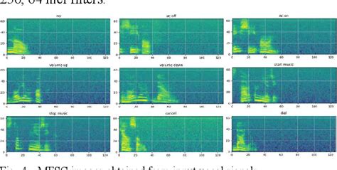 Figure 4 From Recognition Of Voice Commands Using Cnn For Romanian