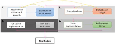 The Iterative Design Process Of The Three Interactive Systems Download Scientific Diagram