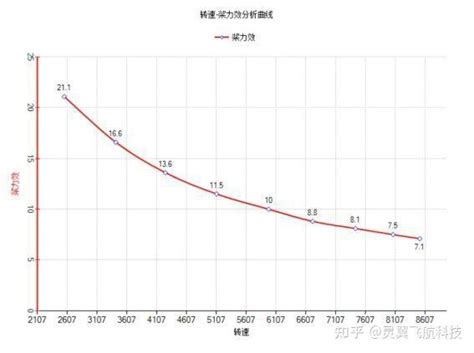 无人机螺旋桨测试 螺旋桨效率 知乎