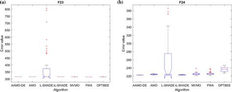 statistical distribution of error values over 51 trials for algorithm