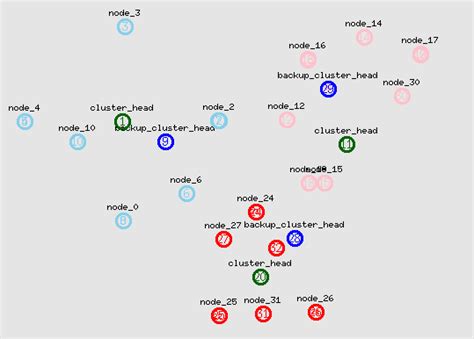 Manet Clustering Final State Download Scientific Diagram