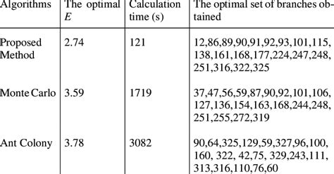 The Comparison Of The Three Algorithms For Case 1 Download Scientific