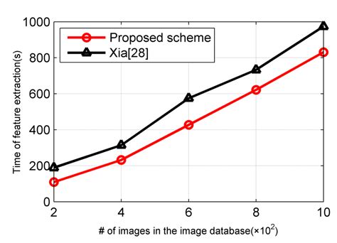 Time Consumption Of Feature Extraction And Clustering Download Scientific Diagram