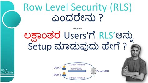 Row Level Security Rls ಎಂದರೇನು ಲಕ್ಷಾಂತರ Usersಗೆ Rlsಅನ್ನು Setup