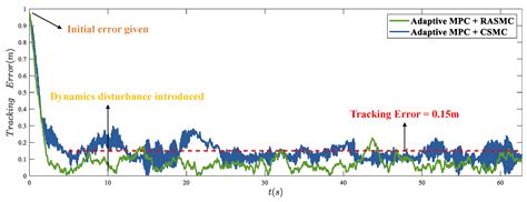 Robust Adaptive Cascade Trajectory Tracking Control For An Aircraft