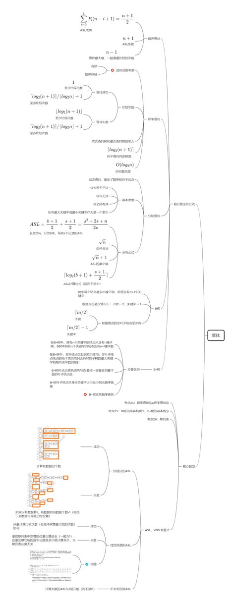 数据结构思维导图 Csln