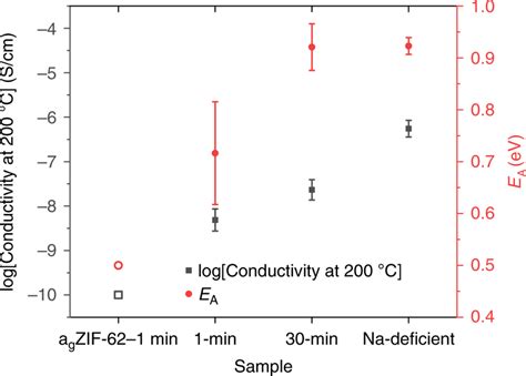 Ionic Conductivity Measurements Measurements Of Ionic Conductivity At Download Scientific