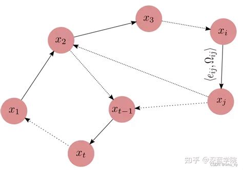 3分钟了解slam后端优化的四大金刚！g2o Ceres Gtsam Se Syncgtsam优化 Csdn博客