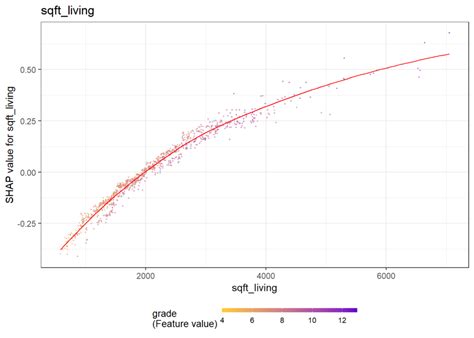 Shap Analysis In Lines R Bloggers