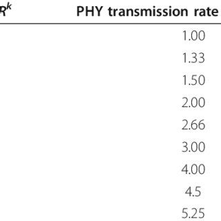 Modulation And Coding Schemes Download Table
