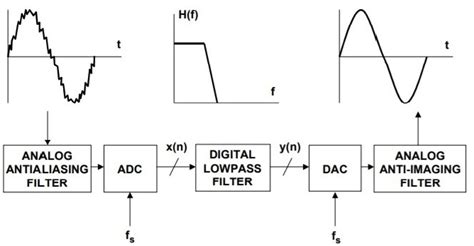 Digital Filtering Of Low Frequency Waveform And High Frequency Noise 25 Download Scientific