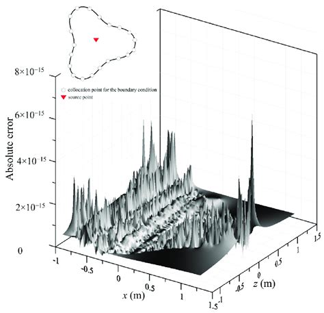 The Absolute Error Of The Computed Results Download Scientific Diagram