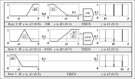 Model Fuzzy Sugeno Skripsi Teknik Informatika