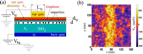 A A Schematic Of The Top Gated Setup Graphene Is Represented By The