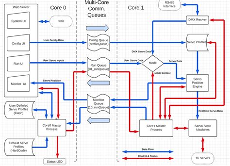 Rp2040 Multicore Communications Recomendations General Guidance Arduino Forum