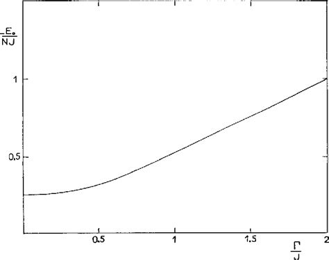 Figure 2 From The One Dimensional Ising Model With A Transverse Field