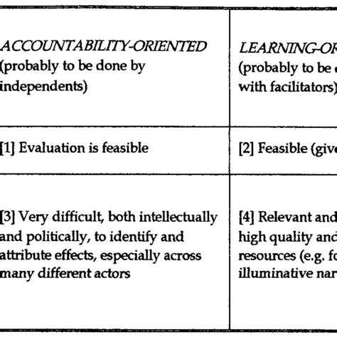 Pdf Evaluating The Logical Framework Approach Towards Learning Oriented Development Evaluation