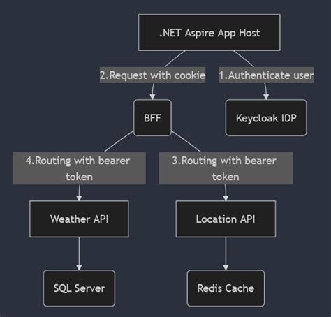 Mastering Diagramming As Code Essential Mermaid Flowchart Tips And Tricks