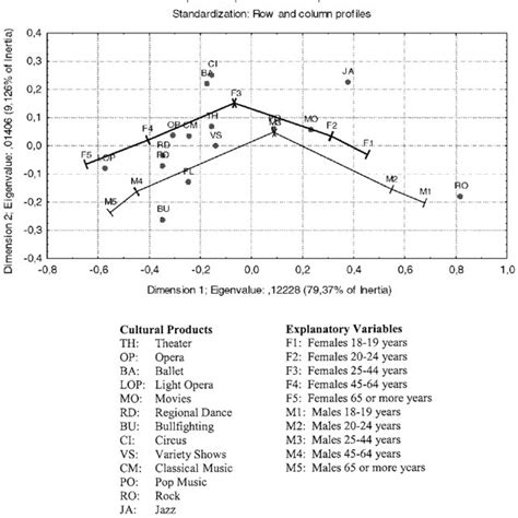 Symmetric Representation Of Cultural Products And Age Sex Principal Download Scientific Diagram
