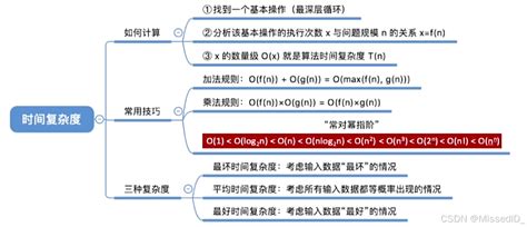 数据结构——算法 Csdn博客