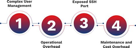 Improving SSH Access Management With AWS Session Manager Unleash Your