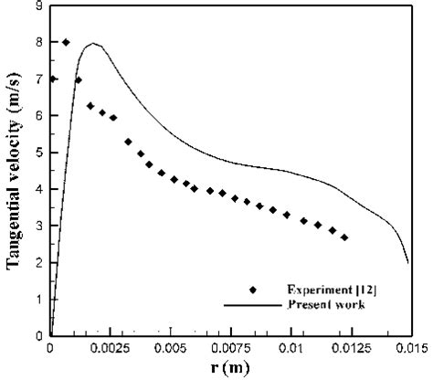 Comparison Of Tangential Velocity Between Present LES Results And Download Scientific Diagram