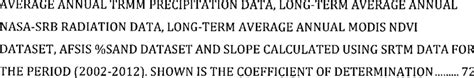 4 Summary Of The Multi Variate Regression Analysis Of The Model Long