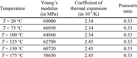 Properties Of The Aluminum Aa6060 Matrix Download Table