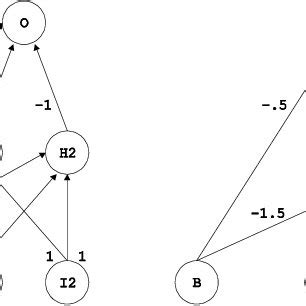 Two Different Solutions Of The XOR Problem The Network On The Left Download Scientific Diagram