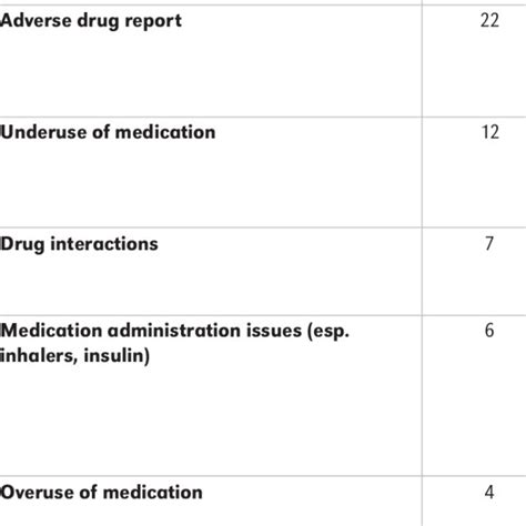 Medication Adherence Questionnaire Download Scientific Diagram