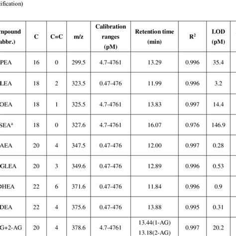 Validation Parameters Calibration Range Retention Time Lod Limits Download Table