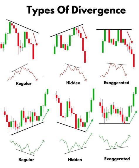 Types Of Divergence Online Stock Trading Stock Trading Learning