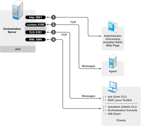 Netiq Documentation Netiq Cloud Manager 215 Orchestration Administrator Reference