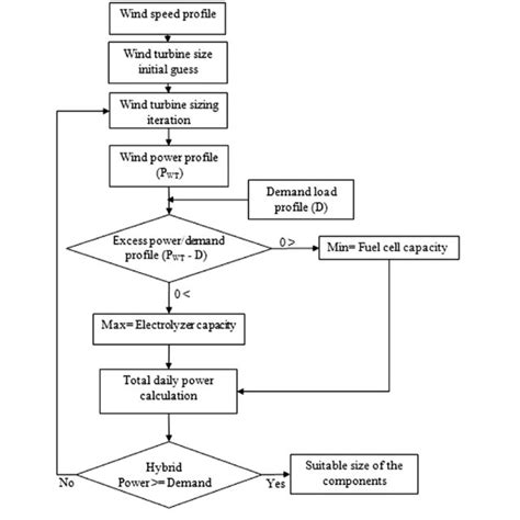 the system sizing algorithm download scientific diagram