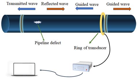 Coatings Free Full Text Application Research Of Ultrasonic Guided Wave Technology In Coatings Free Full Text Application Research Of Ultrasonic Guided Wave Technology In