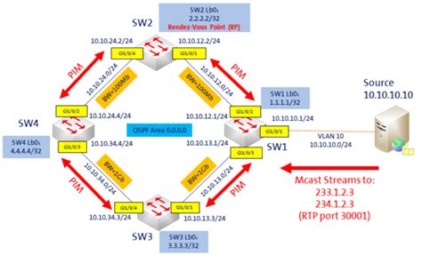 Multicast Lab 1 Any Source Multicast With Static RP AboutNetworks Net