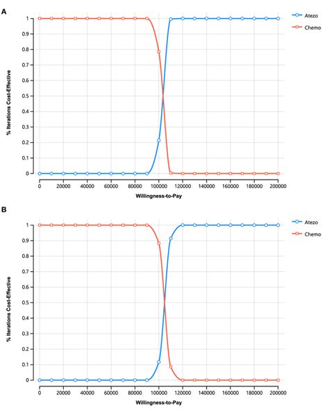 Cost Effectiveness Acceptability Curves For Stochastic Analysis A Download Scientific