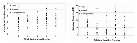 A Cumulative Reduction In Gain Db And B Sidelobe Reduction Db Download Scientific