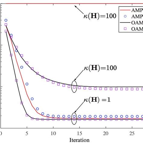 Iterative Behavior Of Oamp Amp And Their Ses In Compressed Sensing M