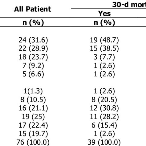 Correlation Between Severity Score And 30 D Mortality Download Scientific Diagram